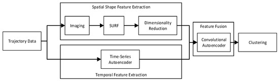 A Spatio-Temporal Feature Trajectory Clustering Algorithm Based on Deep Learning