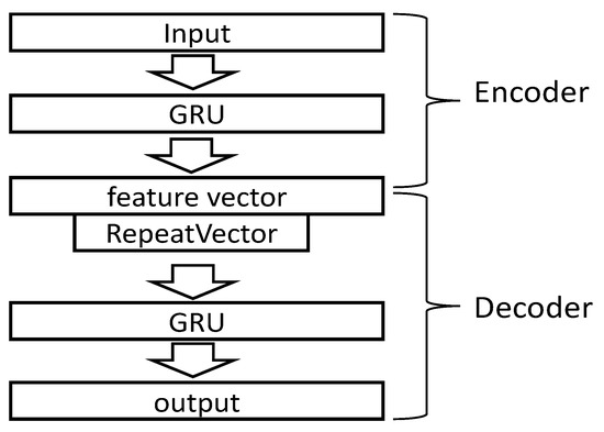 A Spatio-Temporal Feature Trajectory Clustering Algorithm Based on Deep Learning