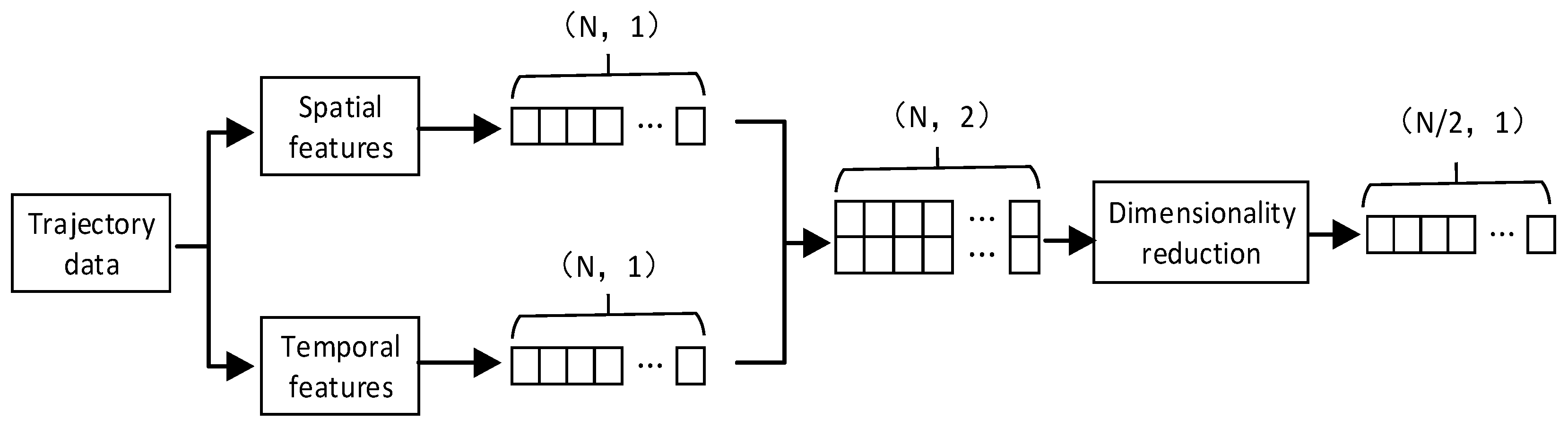 Electronics Free Full Text A Spatio Temporal Feature Trajectory Clustering Algorithm Based