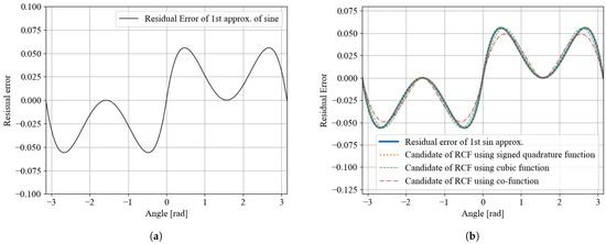 Fast and Accurate Approximation Methods for Trigonometric and Arctangent Calculations for Low ...