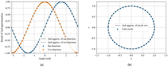 Fast and Accurate Approximation Methods for Trigonometric and ...