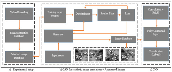 Electronics | Free Full-Text | Traffic Congestion Classification Using GAN-Based Synthetic Data ...