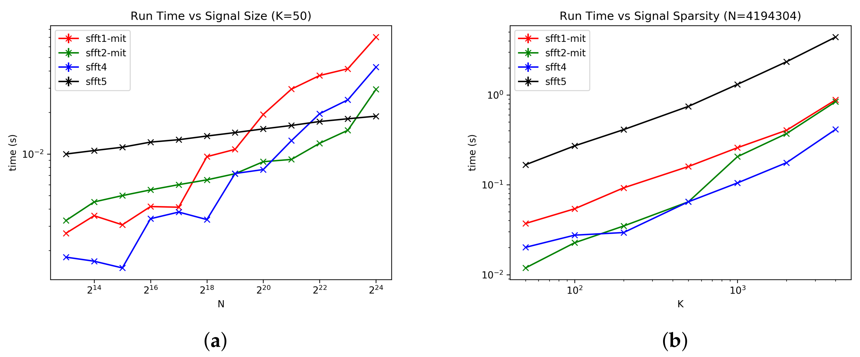 Two Efficient Sparse Fourier Algorithms Using the Matrix Pencil Method