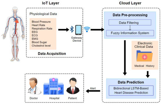 Electronics | Free Full-Text | IoT-Cloud-Based Smart Healthcare Monitoring System for Heart ...