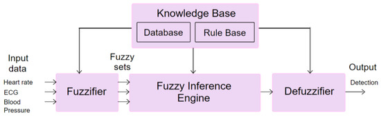 Electronics | Free Full-Text | IoT-Cloud-Based Smart Healthcare ...