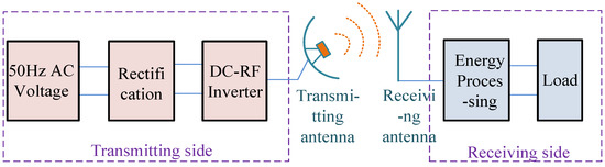 Development and Prospect of Wireless Power Transfer Technology Used to ...
