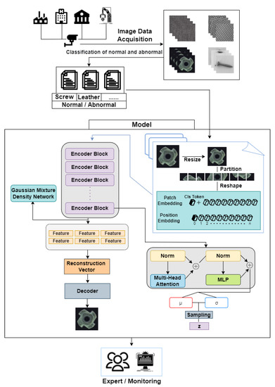 ViV-Ano: Anomaly Detection and Localization Combining Vision ...