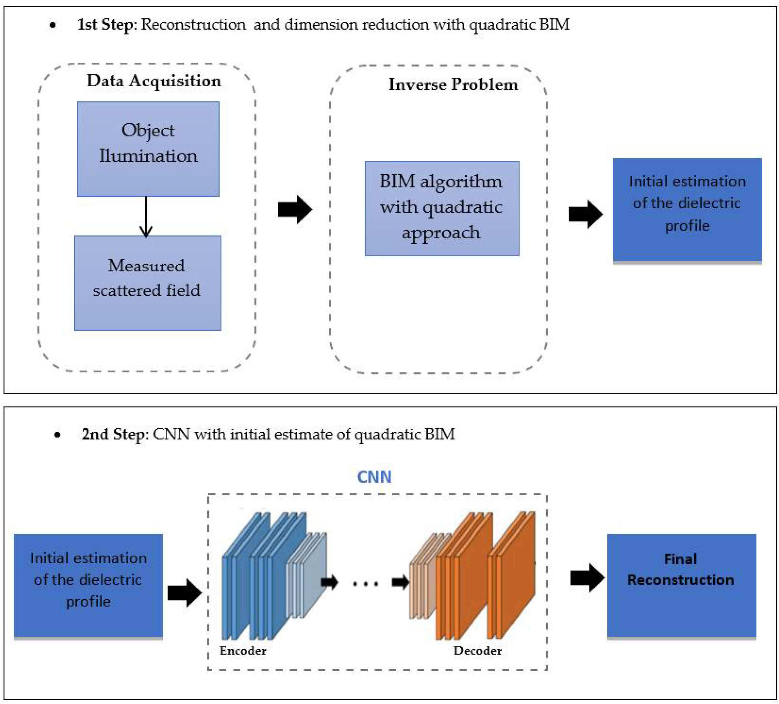 Enhanced Machine Learning Approach for Accurate and Fast Resolution of ...