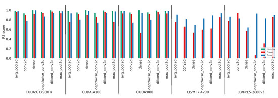 AI-Driven Performance Modeling for AI Inference Workloads