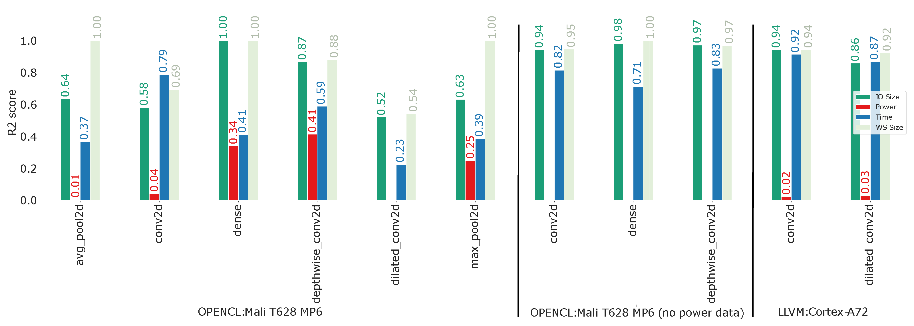 AI-Driven Performance Modeling for AI Inference Workloads