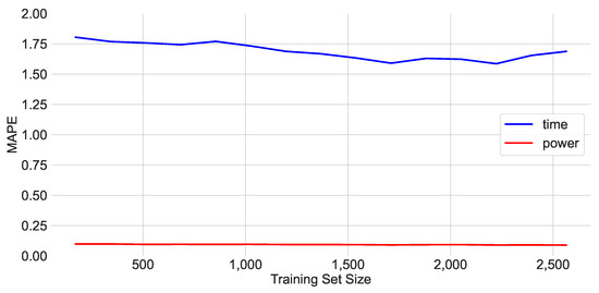 AI-Driven Performance Modeling for AI Inference Workloads