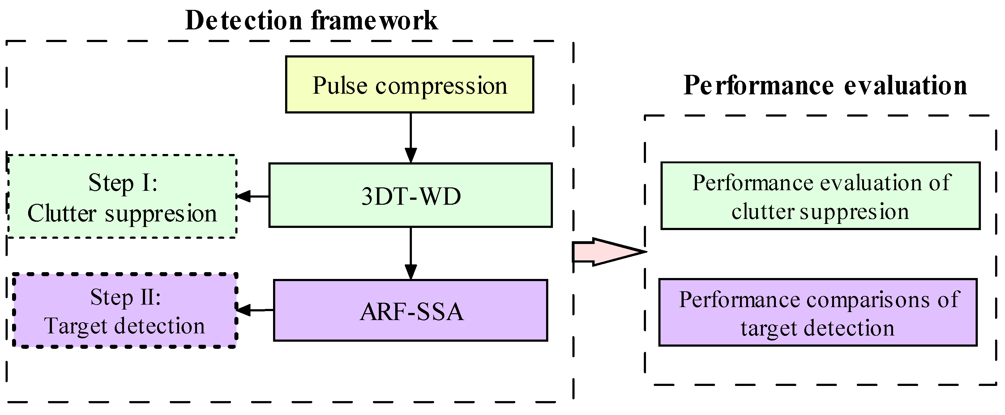 Electronics | Free Full-Text | Distributed Radar Target Detection Based ...