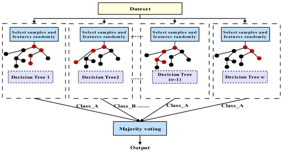 Electronics | Free Full-Text | Distributed Radar Target Detection Based on RF-SSA in Non ...