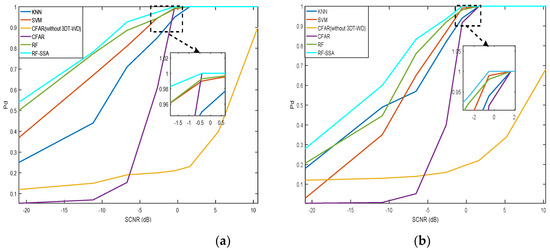 Electronics | Free Full-Text | Distributed Radar Target Detection Based on RF-SSA in Non ...