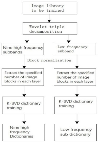 Improved Image Fusion Method Based on Sparse Decomposition