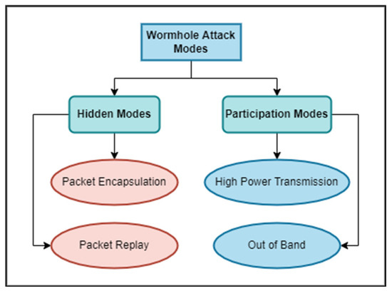 Electronics | Free Full-Text | AI-Based Wormhole Attack Detection Techniques in Wireless Sensor ...