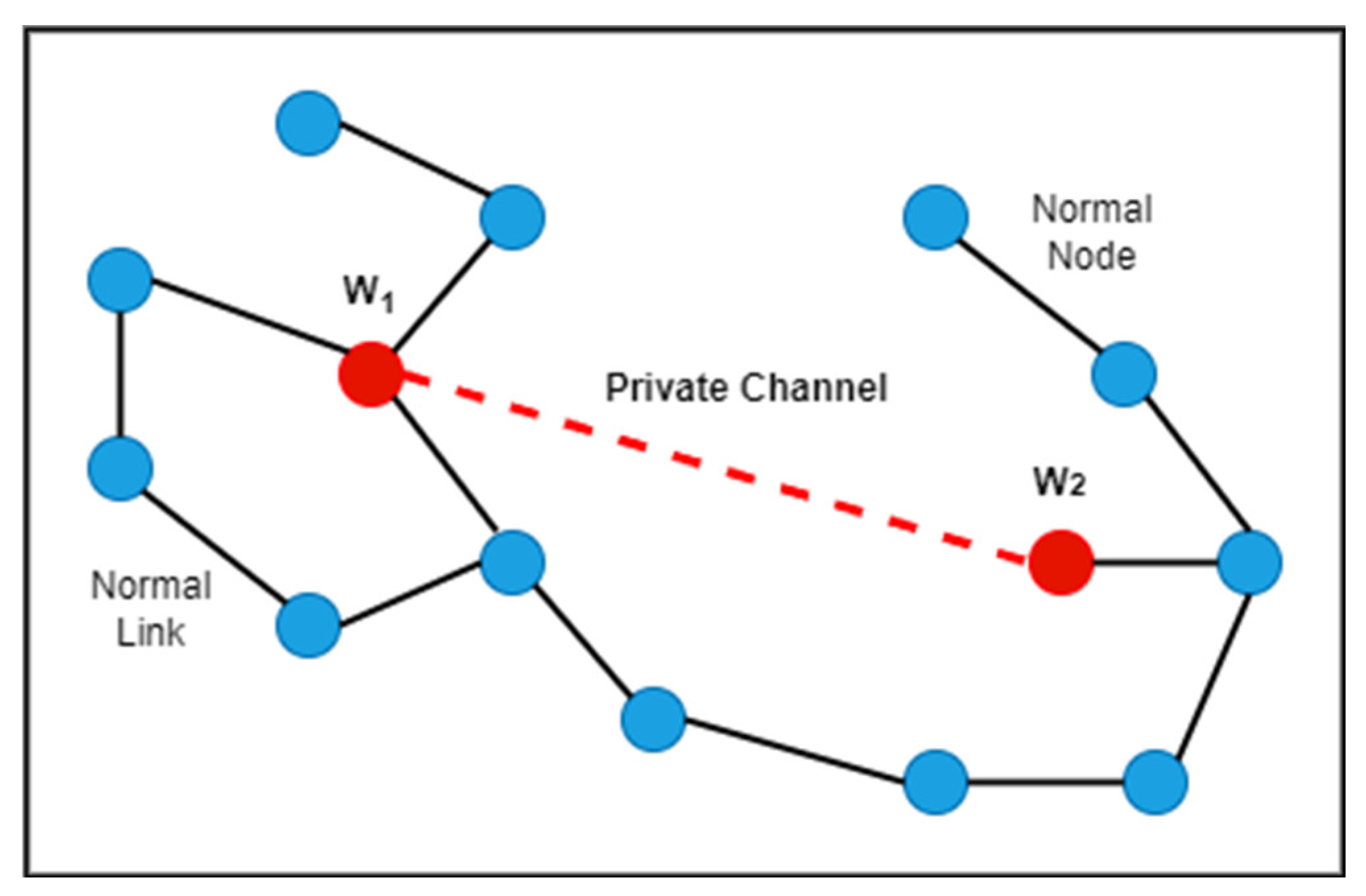 Electronics | Free Full-Text | AI-Based Wormhole Attack Detection Techniques in Wireless Sensor ...