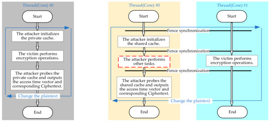 Evaluation on the Impact of Cache Parameter Selection in Access-Driven ...
