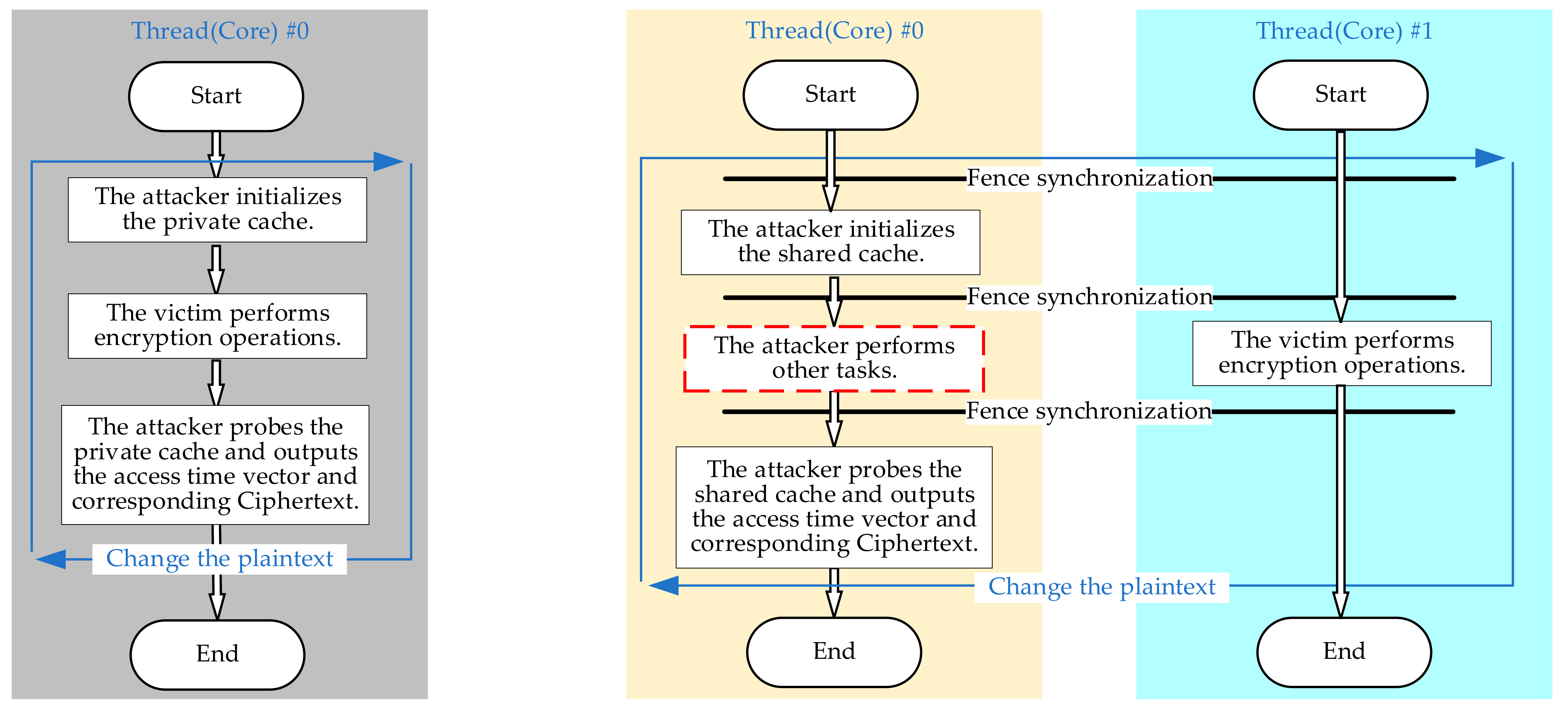 Evaluation on the Impact of Cache Parameter Selection in Access-Driven Cache Attacks