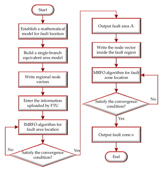 Electronics | Free Full-Text | Distribution Network Regionalized Fault Location Based on an ...