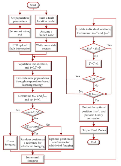 Electronics | Free Full-Text | Distribution Network Regionalized Fault Location Based on an ...