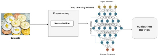 Deep Learning Algorithm to Predict Cryptocurrency Fluctuation Prices ...