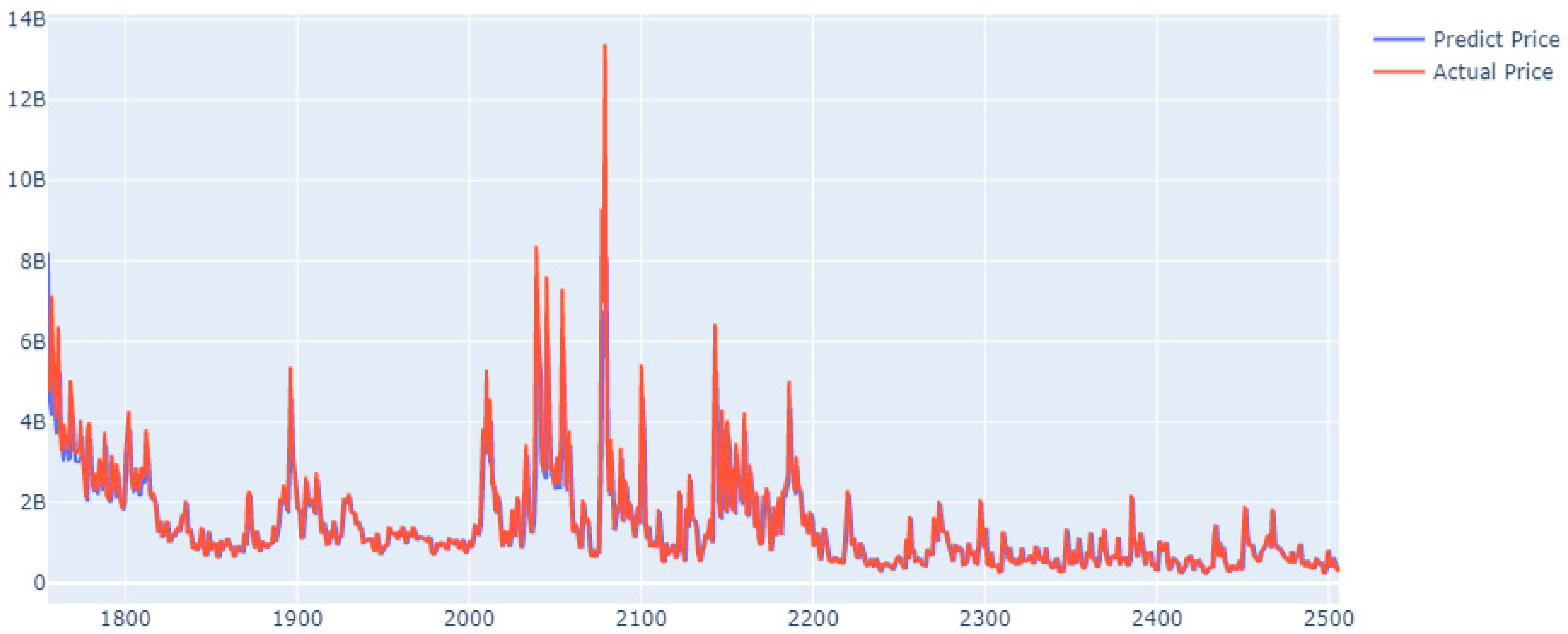 Deep Learning Algorithm to Predict Cryptocurrency Fluctuation Prices ...