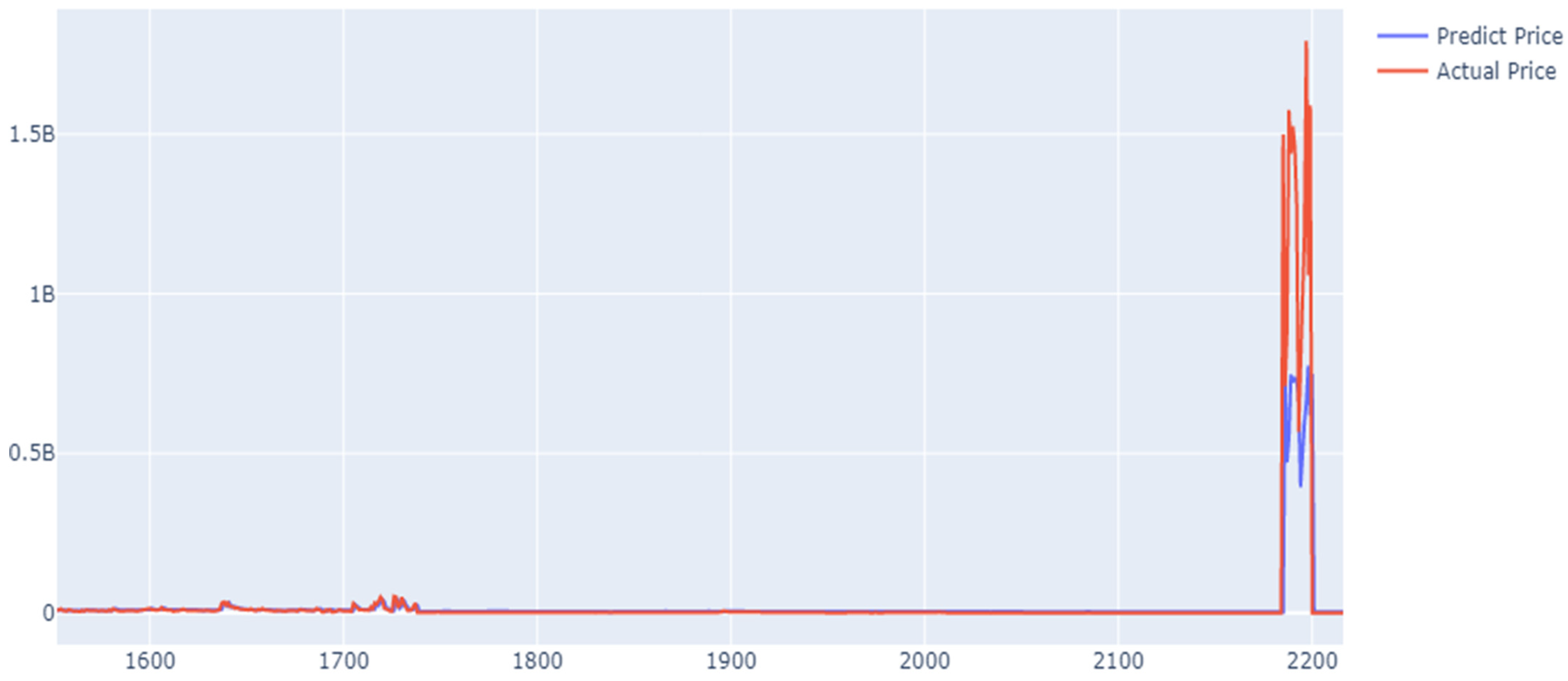 Deep Learning Algorithm to Predict Cryptocurrency Fluctuation Prices ...