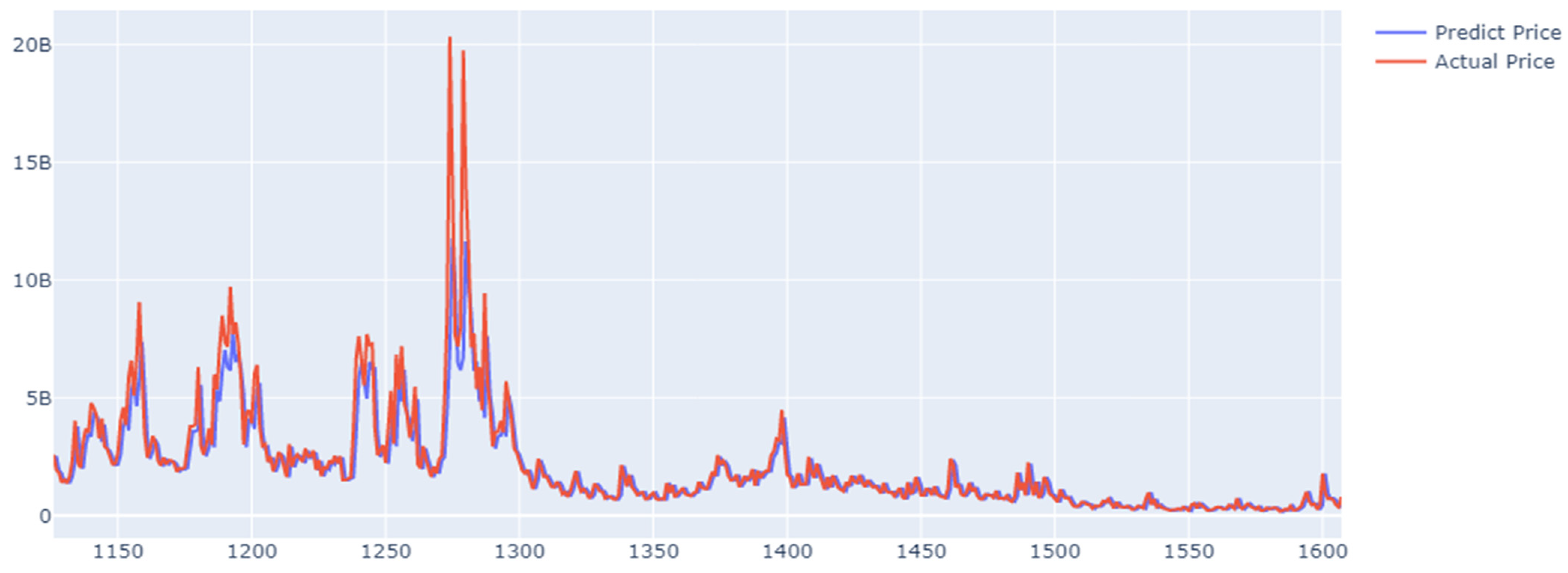 Deep Learning Algorithm to Predict Cryptocurrency Fluctuation Prices ...