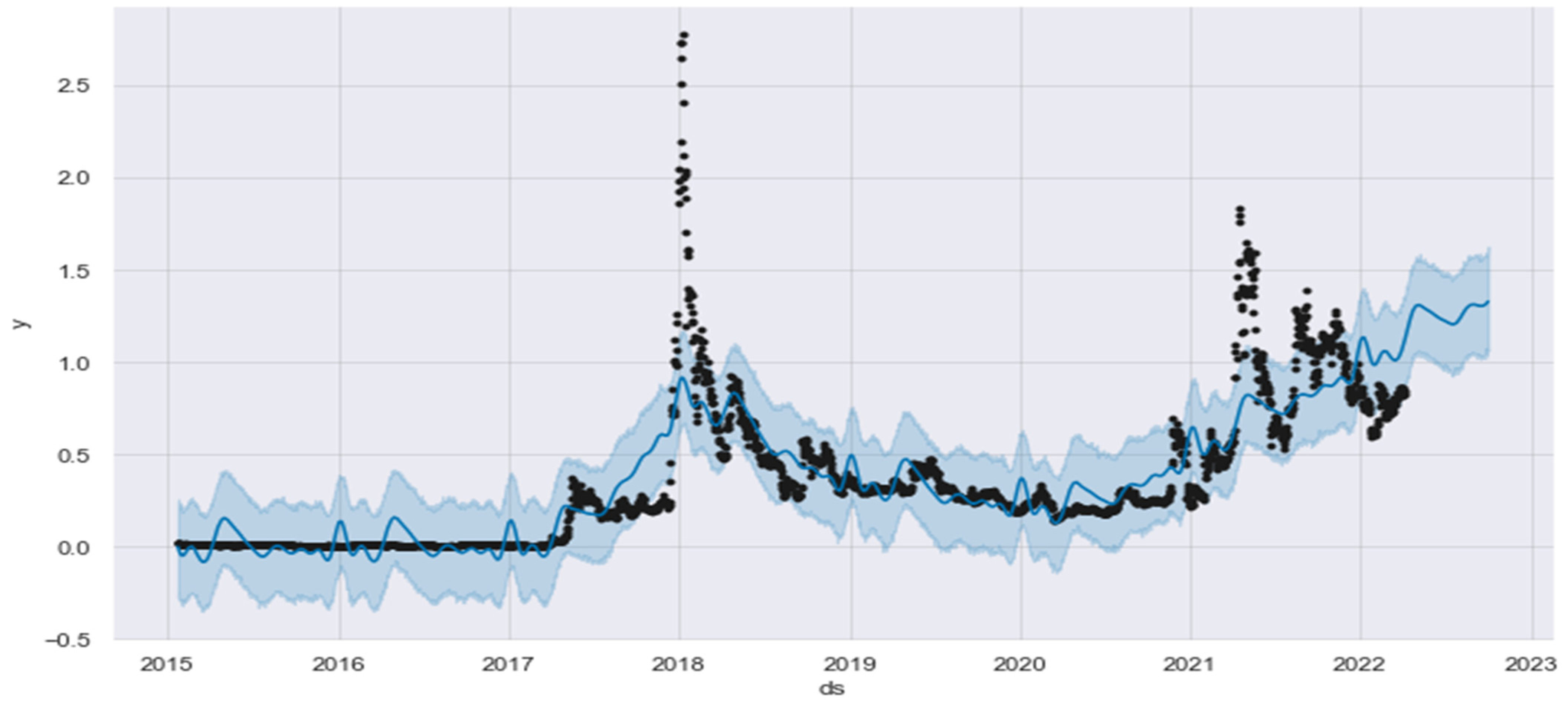 Deep Learning Algorithm to Predict Cryptocurrency Fluctuation Prices ...