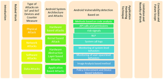 Malware Analysis in IoT & Android Systems with Defensive Mechanism