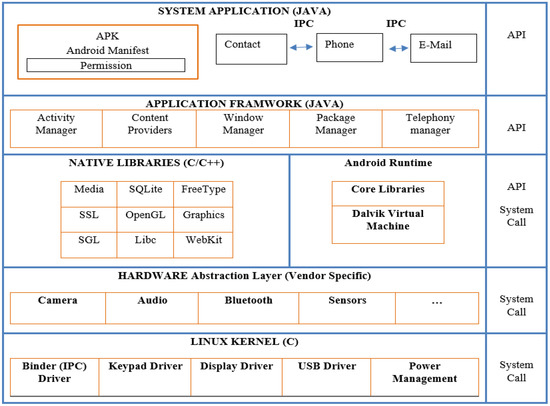 Malware Analysis in IoT & Android Systems with Defensive Mechanism