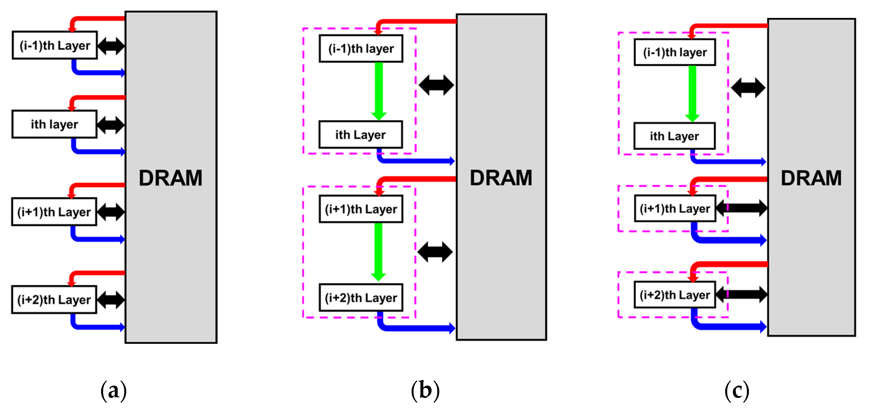 Dataflow Optimization through Exploring Single-Layer and Inter-Layer Data Reuse in Memory ...