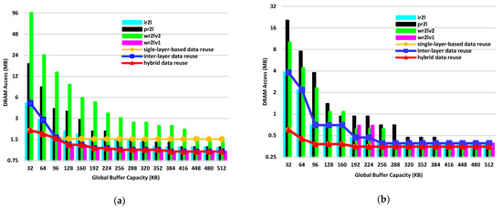 Electronics Free Full Text Dataflow Optimization Through Exploring Single Layer And Inter