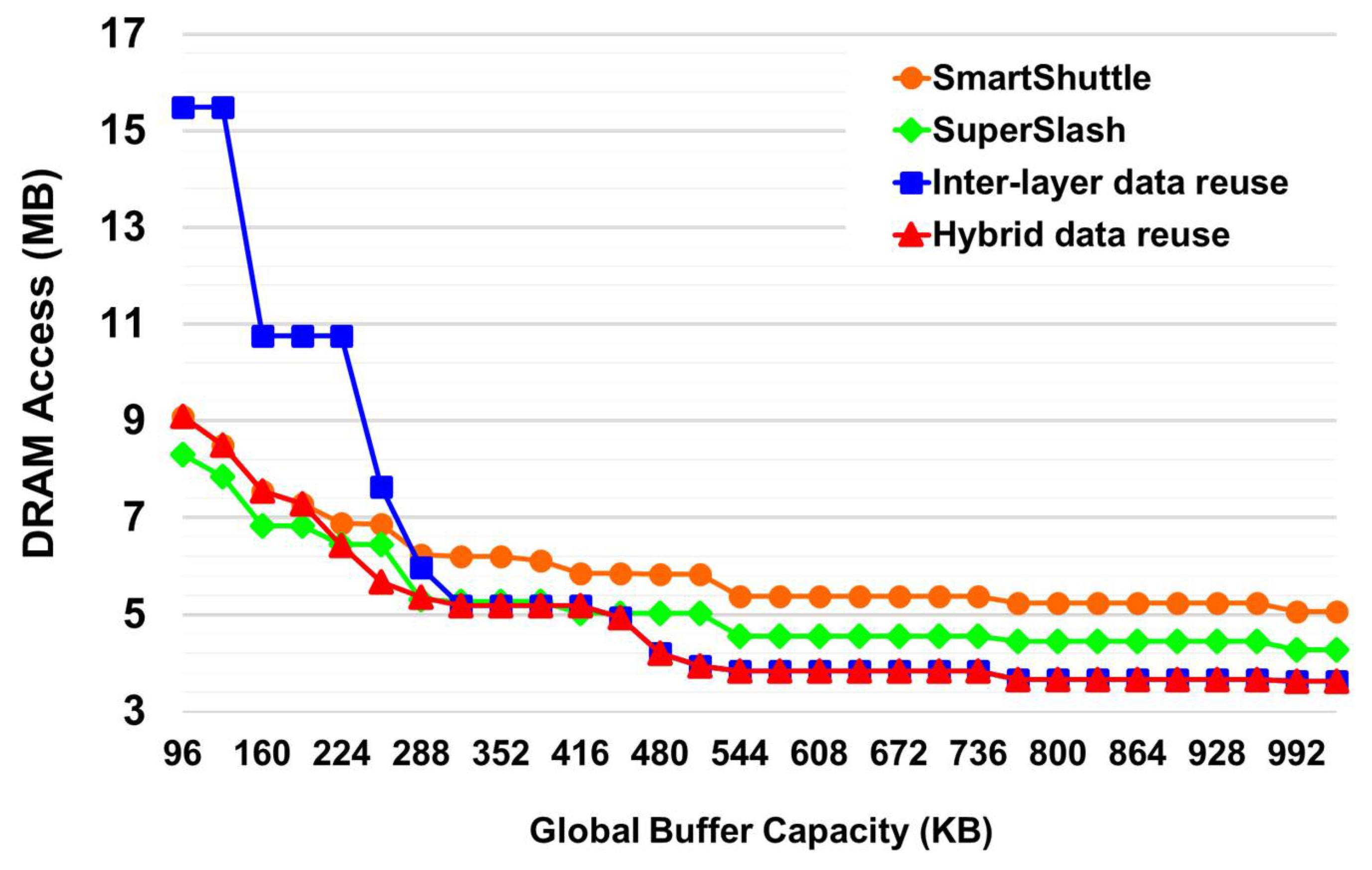 Electronics Free Full Text Dataflow Optimization Through Exploring Single Layer And Inter
