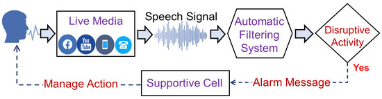 Recognition of Emotion with Intensity from Speech Signal Using 3D ...