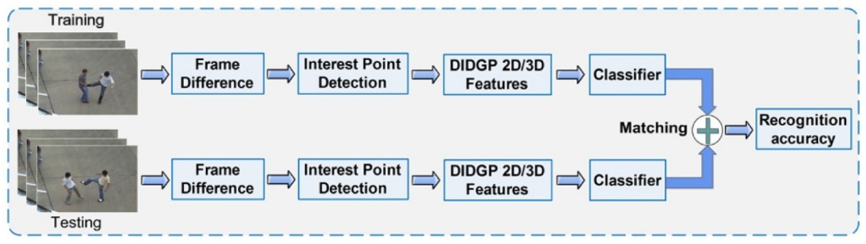 Electronics | Free Full-Text | Machine Vision-Based Human Action Recognition Using Spatio ...