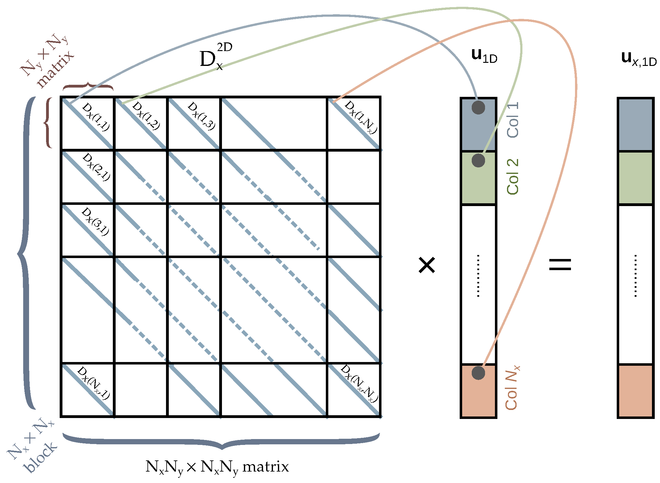 Numerical Solution of the Poisson Equation Using Finite Difference Matrix Operators