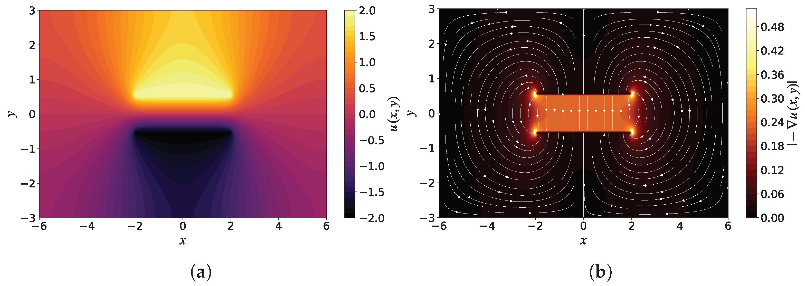 Numerical Solution of the Poisson Equation Using Finite Difference ...
