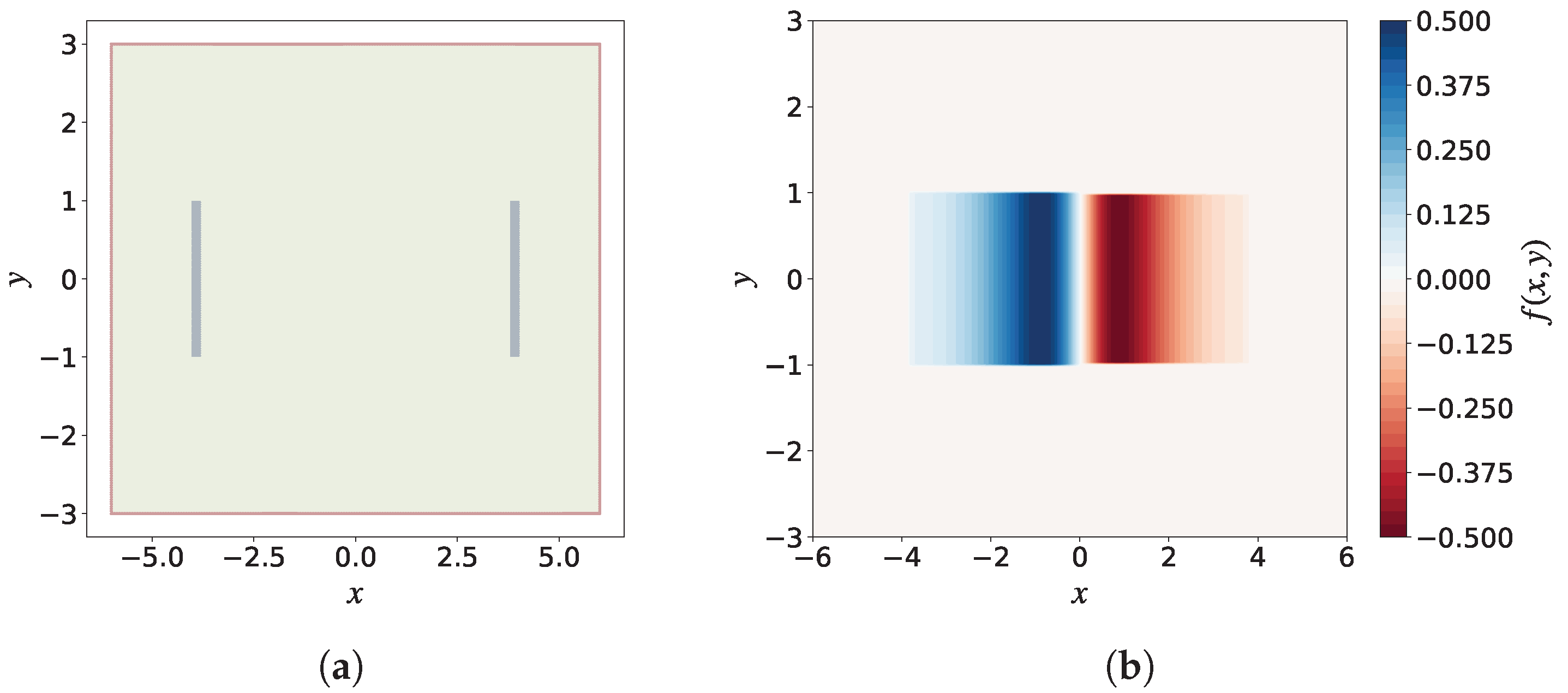 Numerical Solution of the Poisson Equation Using Finite Difference Matrix Operators
