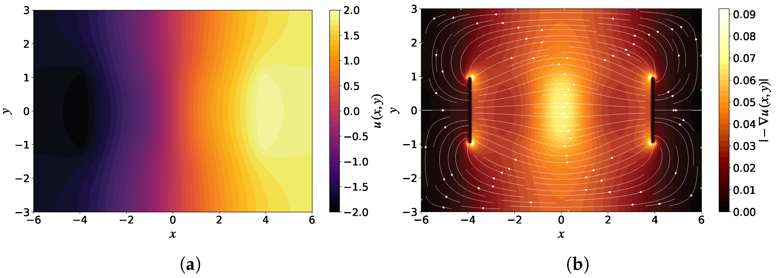 Numerical Solution of the Poisson Equation Using Finite Difference ...