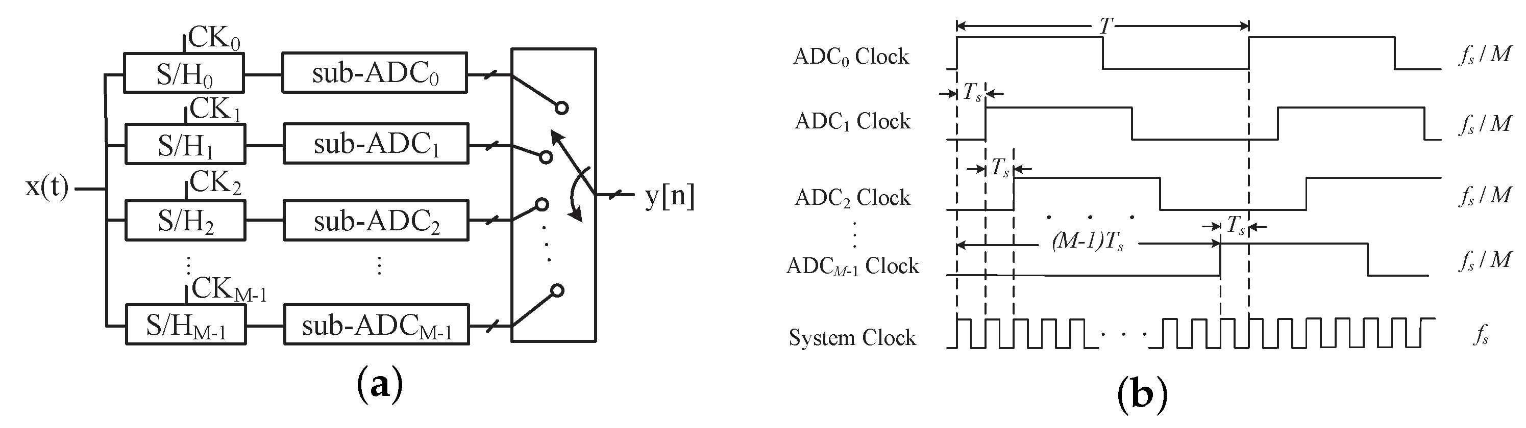 Error Detection and Correction of Mismatch Errors in M-Channel TIADCs Based on Genetic Algorithm ...