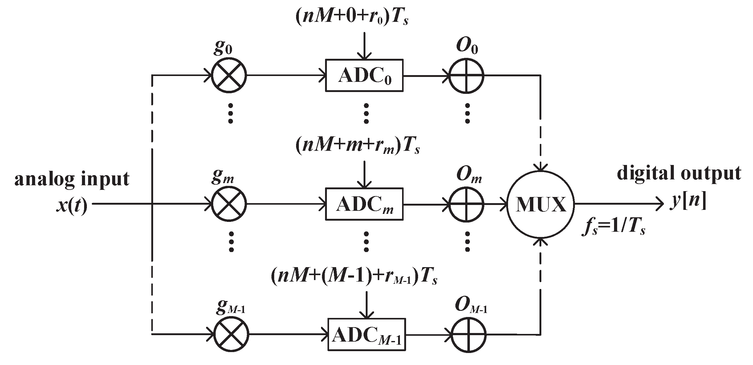 Error Detection and Correction of Mismatch Errors in M-Channel TIADCs Based on Genetic Algorithm ...