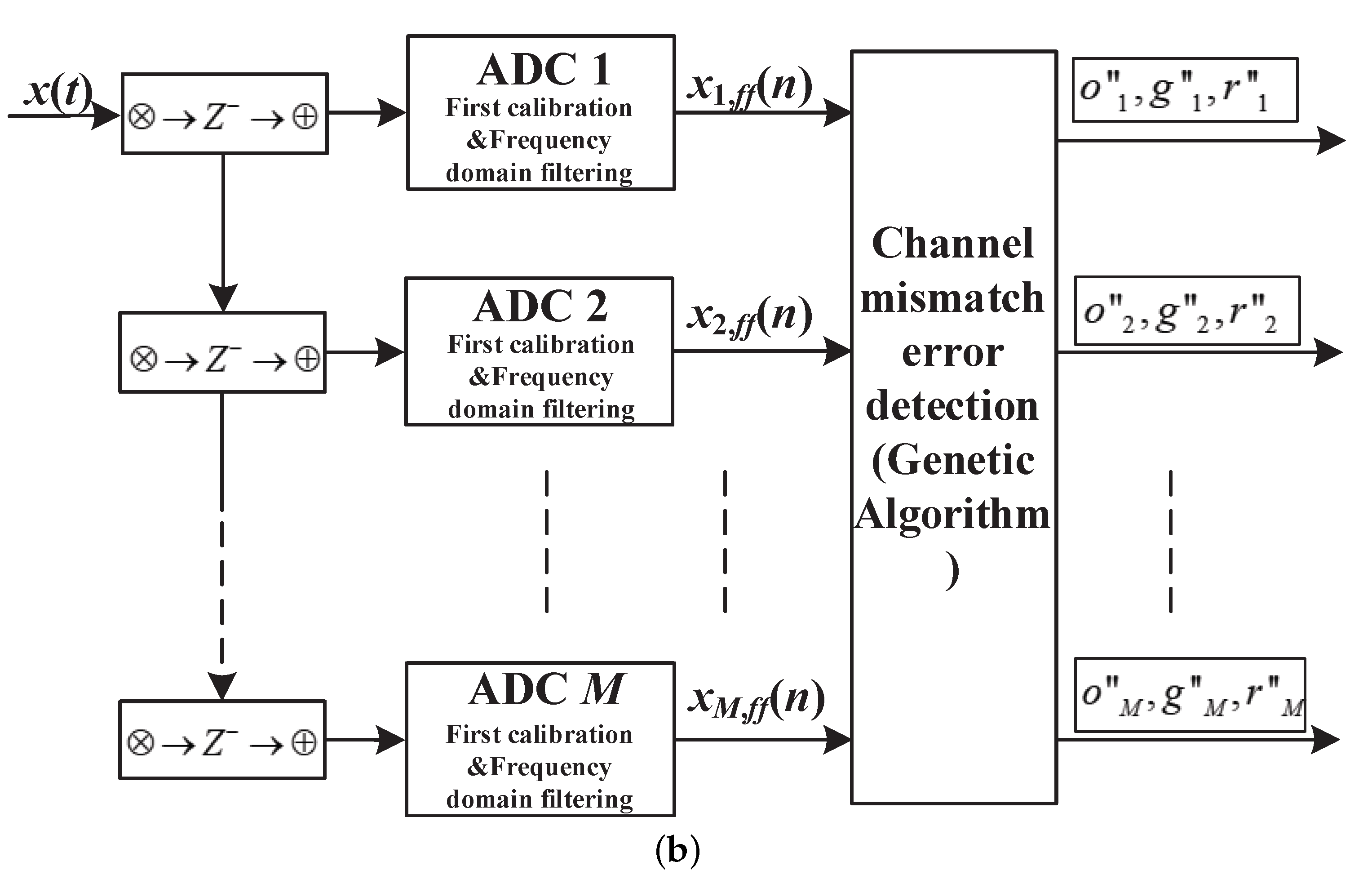 Error Detection and Correction of Mismatch Errors in M-Channel TIADCs Based on Genetic Algorithm ...