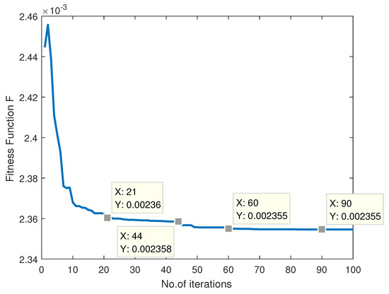 Error Detection and Correction of Mismatch Errors in M-Channel TIADCs Based on Genetic Algorithm ...