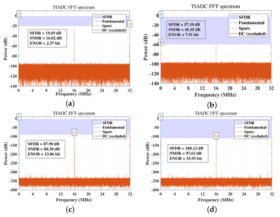 Error Detection and Correction of Mismatch Errors in M-Channel TIADCs Based on Genetic Algorithm ...