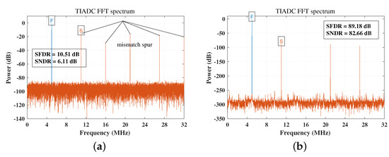 Error Detection and Correction of Mismatch Errors in M-Channel TIADCs Based on Genetic Algorithm ...