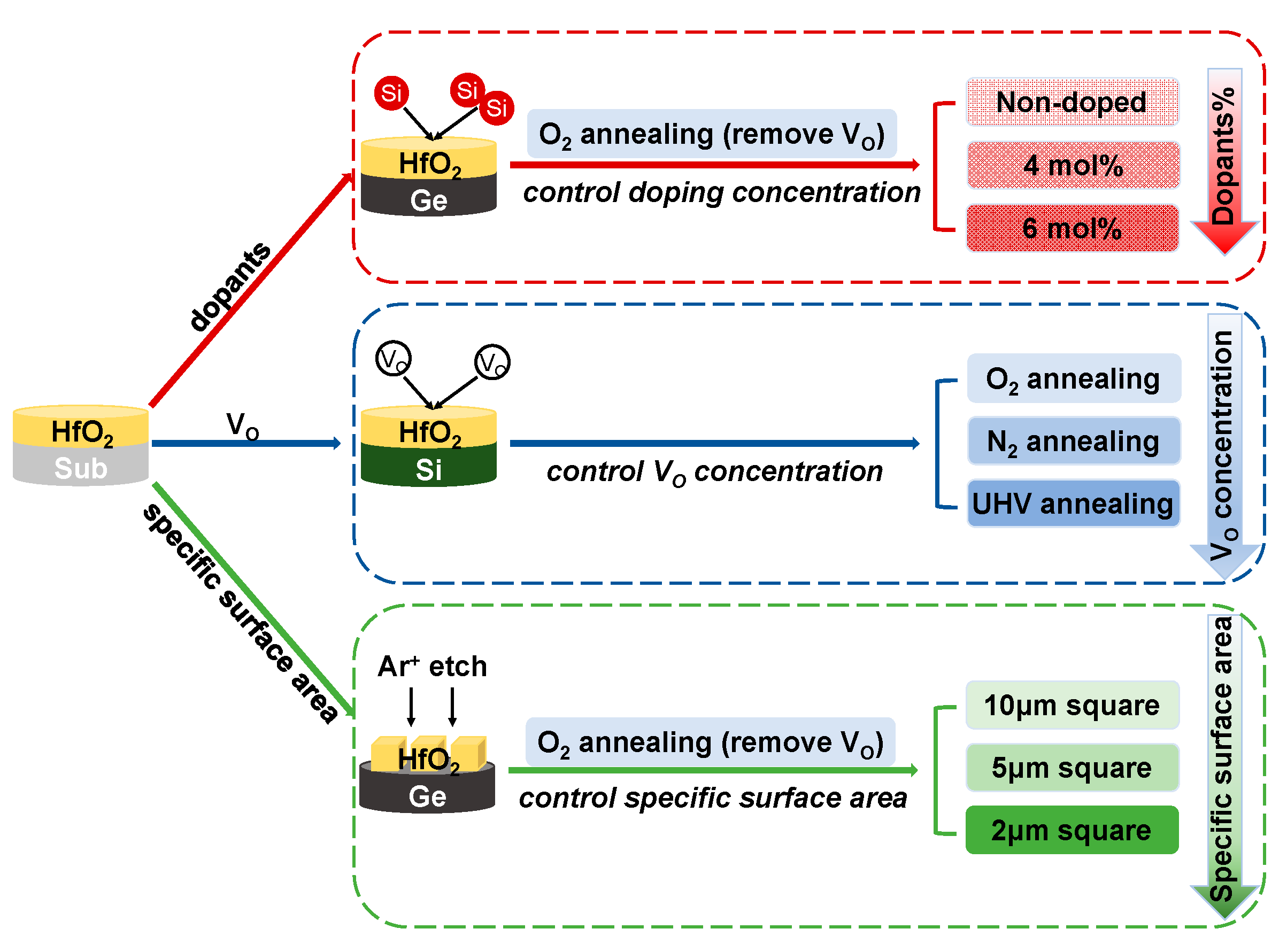 Independent Effects of Dopant, Oxygen Vacancy, and Specific Surface Area on Crystal Phase of ...