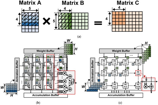 Electronics | Free Full-Text | CONNA: Configurable Matrix Multiplication Engine for Neural ...