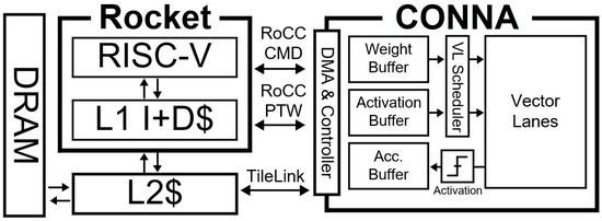 Electronics | An Open Access Journal from MDPI